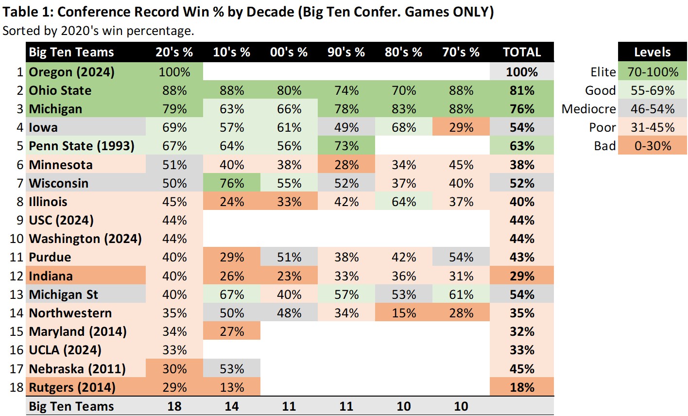 Big Ten Team Conference Record by Decade and 8 Key Insights - Big Jeff ...