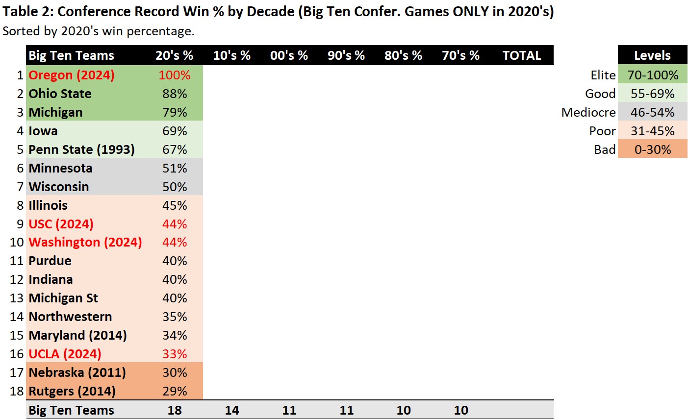 Big Ten Team Conference Record by Decade and 8 Key Insights - Big Jeff ...