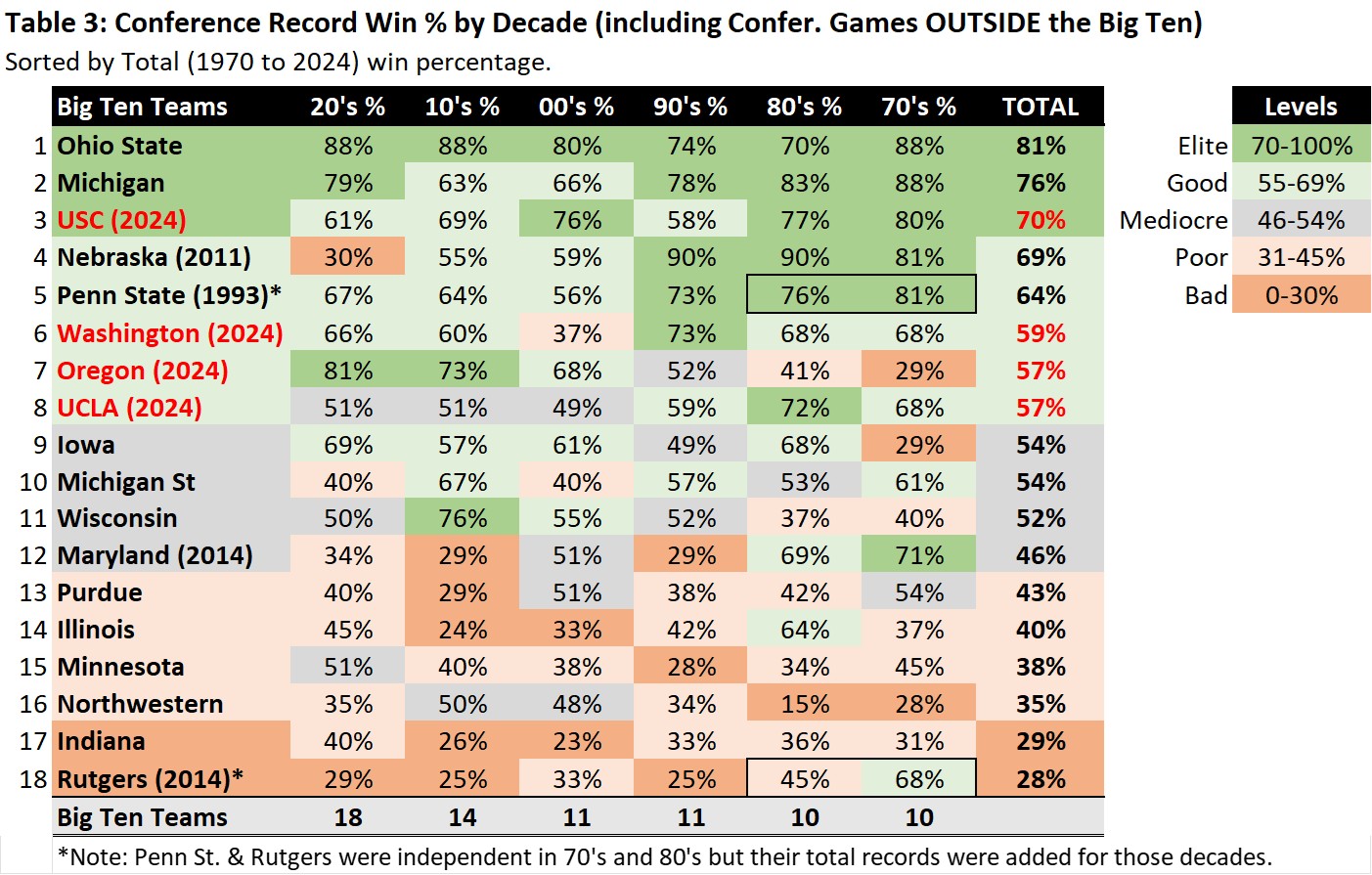 Big Ten Team Conference Record by Decade and 8 Key Insights - Big Jeff ...