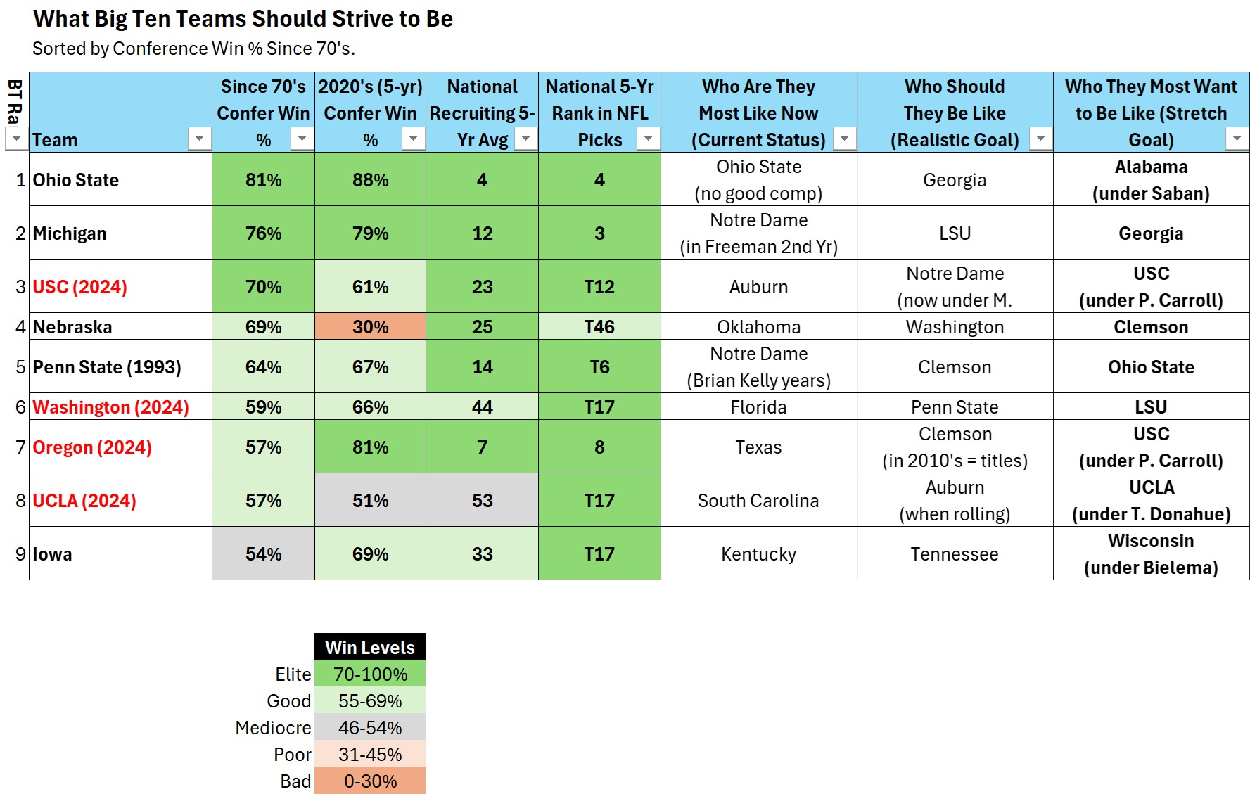 What Big Ten Teams Should Strive to Be - Big Jeff's Football